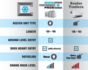 Rent Reefer Containers • Reefer Container Pros